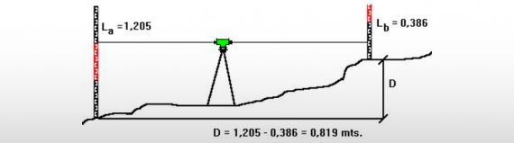 O que é Nivelamento? - Embratop